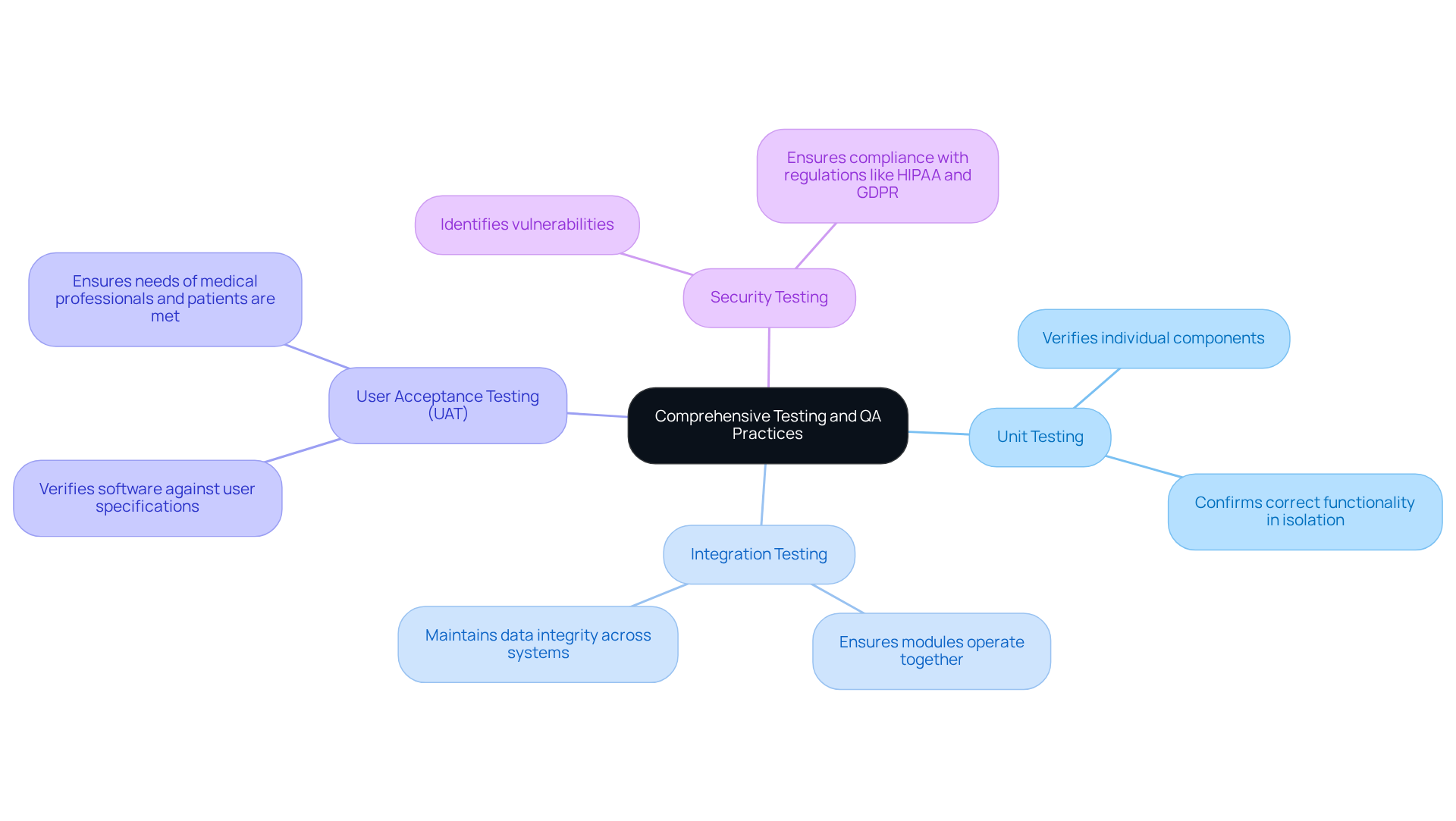 The central node represents the overall strategy, while the branches show the different types of testing involved. Each branch explains how that type of testing contributes to quality assurance in health care software.