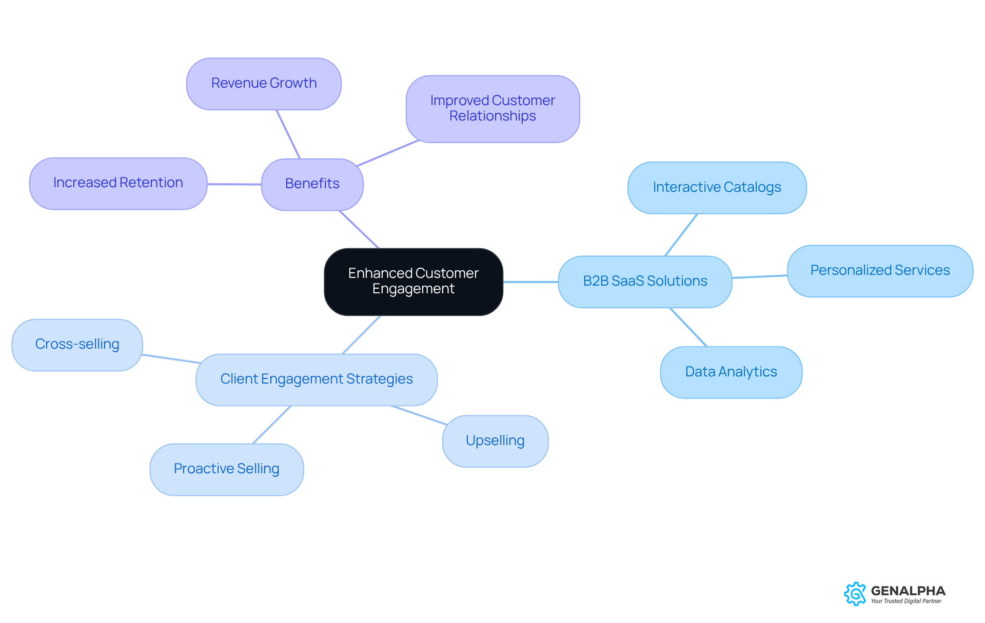 This mindmap starts with the main idea of enhancing customer engagement at the center. Each branch represents a different aspect of how companies can improve their interactions with clients, showing the tools and strategies that lead to better relationships and business growth.