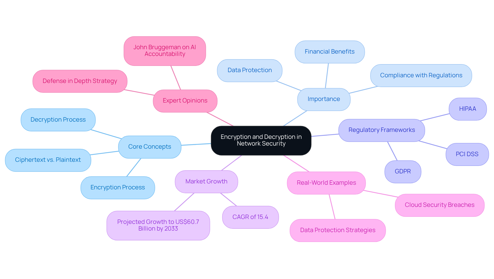 Start at the center with the main topic, then explore each branch to see related concepts and details. Each color represents a different aspect of encryption and decryption, helping you understand how they connect and why they matter.