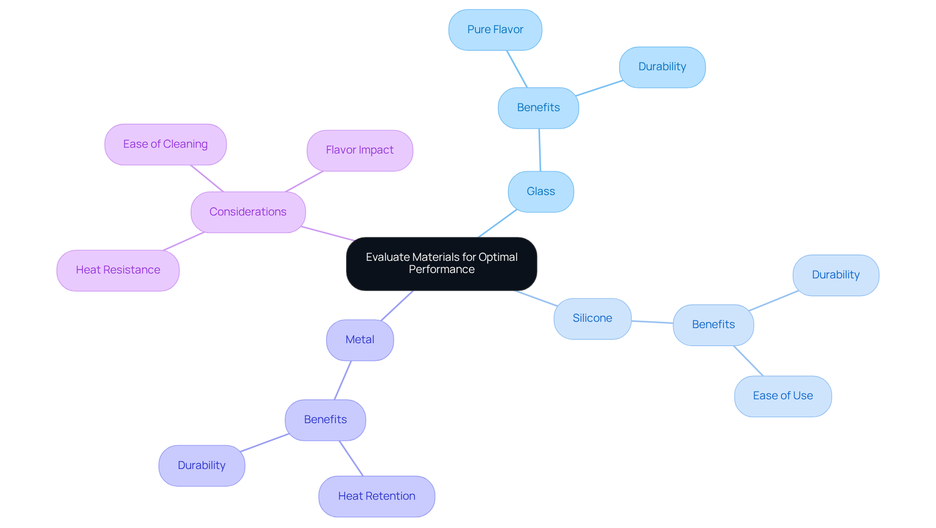 The center shows the main topic of evaluating materials. Each branch represents a type of material, and the sub-branches highlight their benefits and important considerations. This layout helps you see how different materials can affect your dabbing experience. The center shows the main topic of evaluating materials. Each branch represents a type of material, and the sub-branches highlight their benefits and important considerations. This layout helps you see how different materials can affect your dabbing experience.
