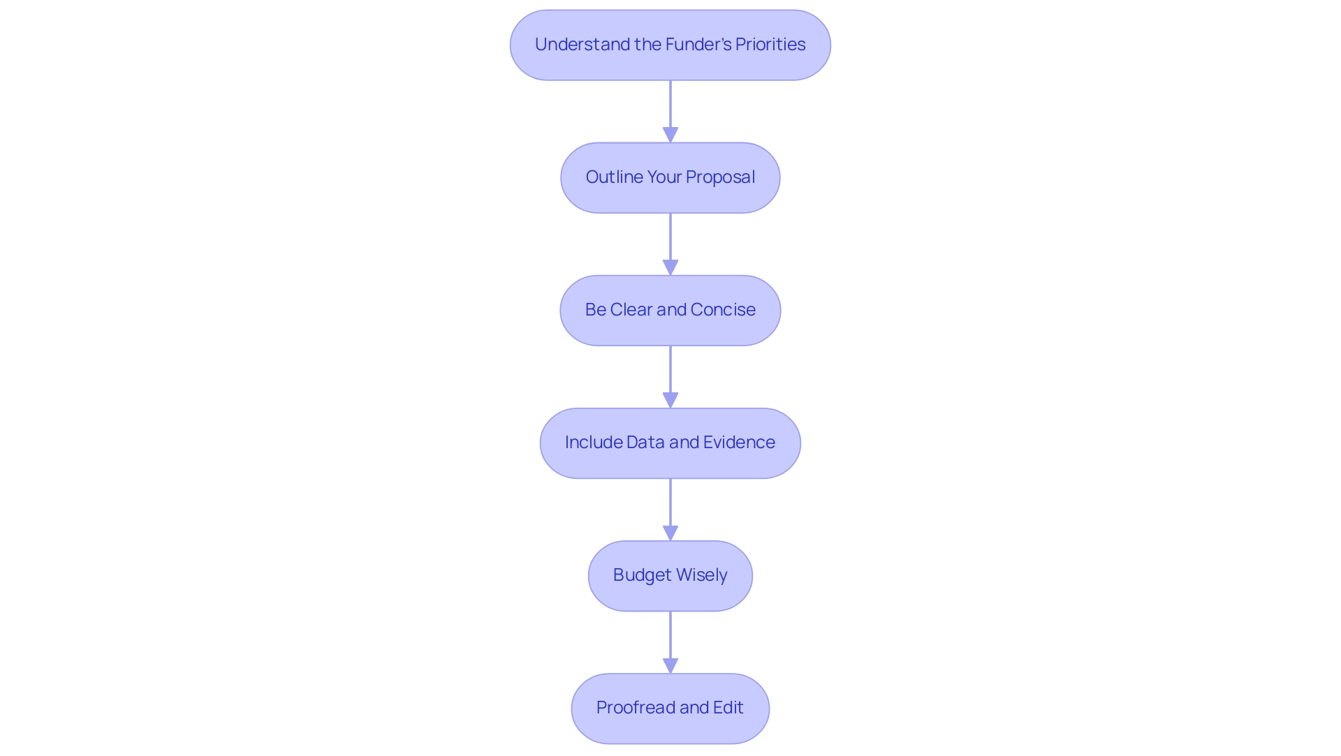 Each box represents a step in the grant proposal process, and the arrows indicate the sequential flow from one step to the next. Each box represents a step in the grant proposal process, and the arrows indicate the sequential flow from one step to the next.