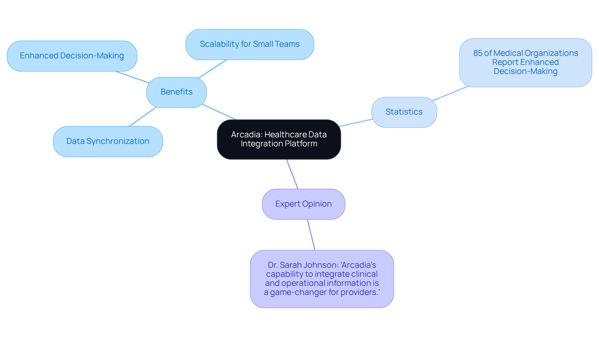 Start at the center with Arcadia, then explore the branches to see its benefits, supporting statistics, and expert insights. Each branch represents a different aspect of how Arcadia enhances healthcare data integration. Start at the center with Arcadia, then explore the branches to see its benefits, supporting statistics, and expert insights. Each branch represents a different aspect of how Arcadia enhances healthcare data integration.