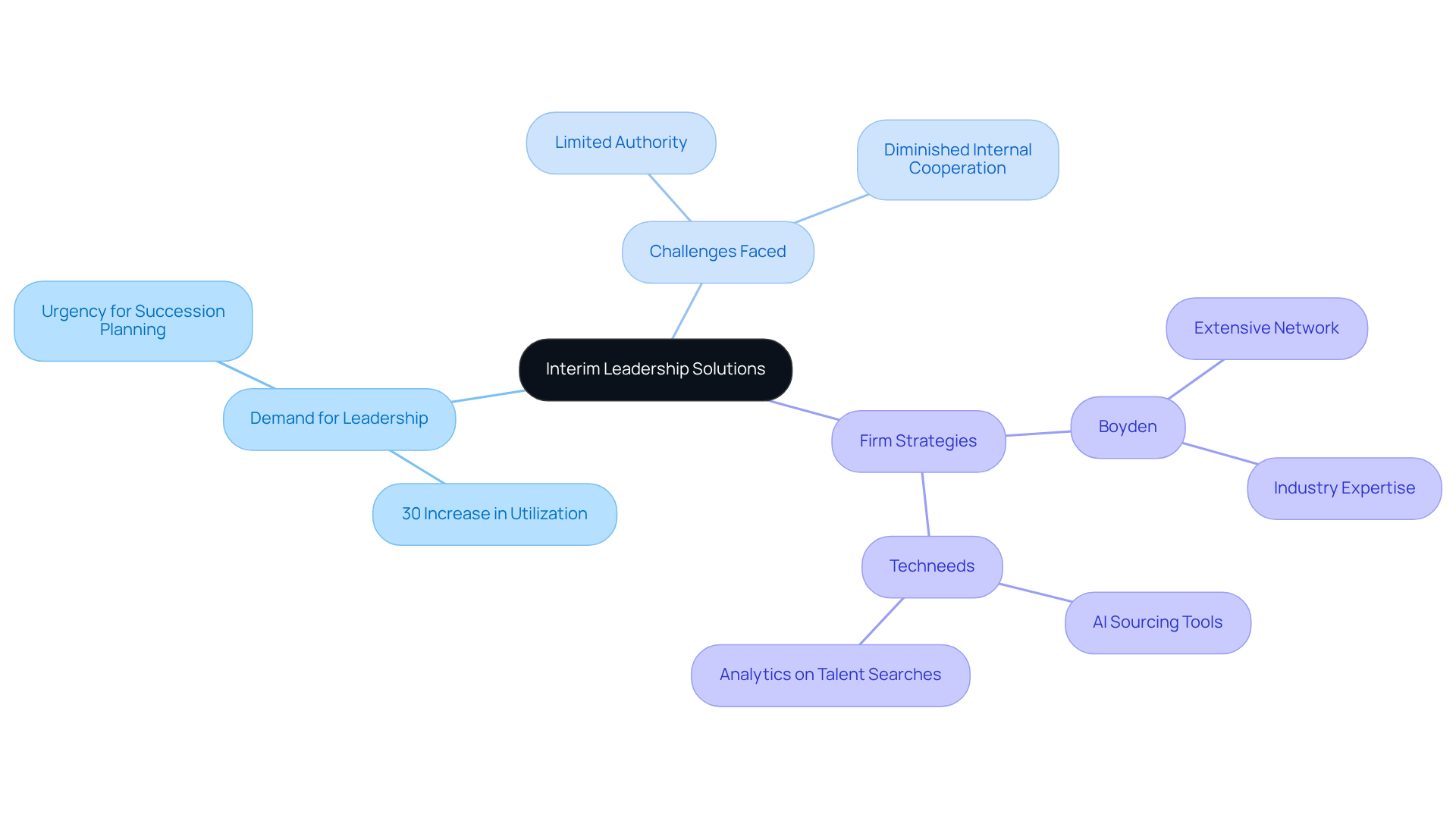 The central node represents the overall topic, with branches showing different aspects like demand and challenges. Each firm’s strategy is further detailed, helping you understand how these elements work together in the context of interim leadership. The central node represents the overall topic, with branches showing different aspects like demand and challenges. Each firm’s strategy is further detailed, helping you understand how these elements work together in the context of interim leadership.