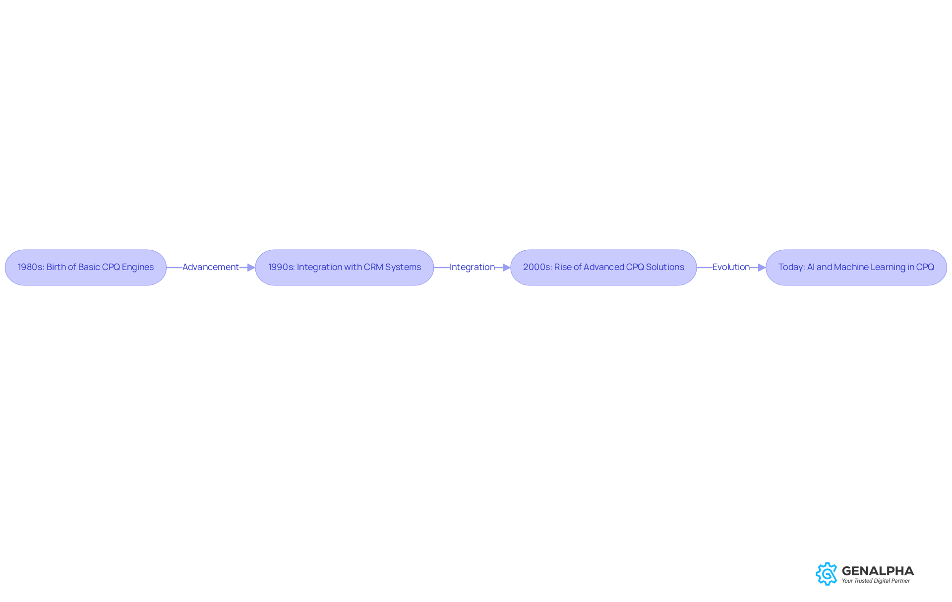 Each box represents a significant milestone in the development of CPQ engines. Follow the arrows to see how technology has advanced from basic configurators to sophisticated AI-driven solutions.
