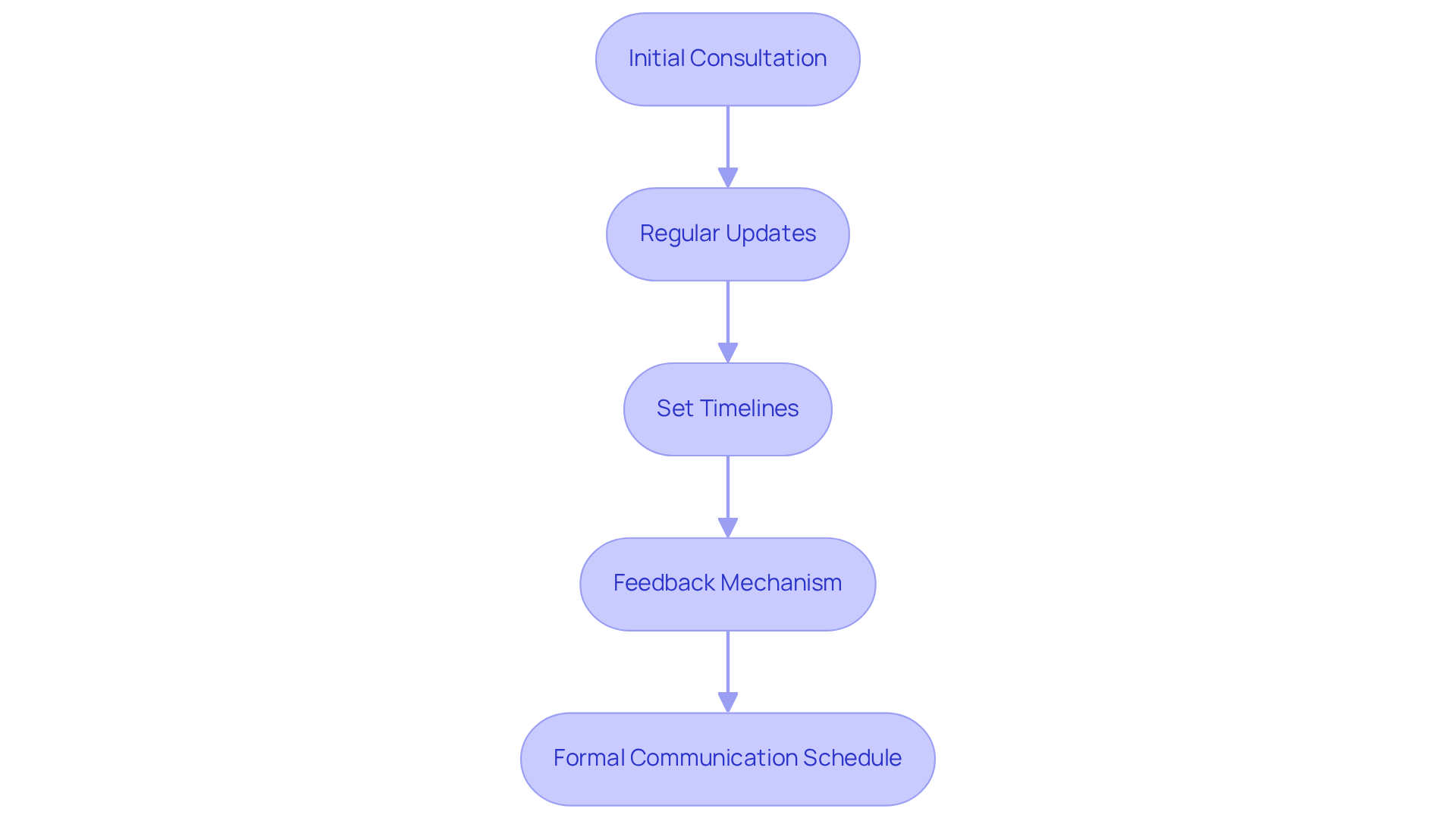 Each box represents a key strategy for effective communication during your turf installation. Follow the arrows to see the recommended order of actions to ensure a smooth process.