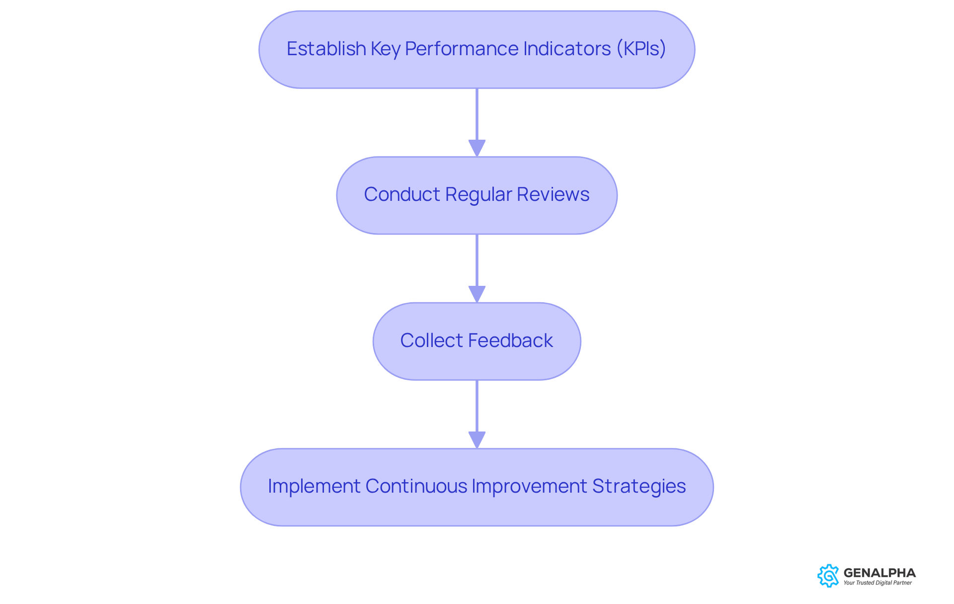 Each box represents a step in the process of evaluating and optimizing your CPQ system. Follow the arrows to see the order in which these steps should be taken to ensure your CPQ processes are effective and continuously improving.