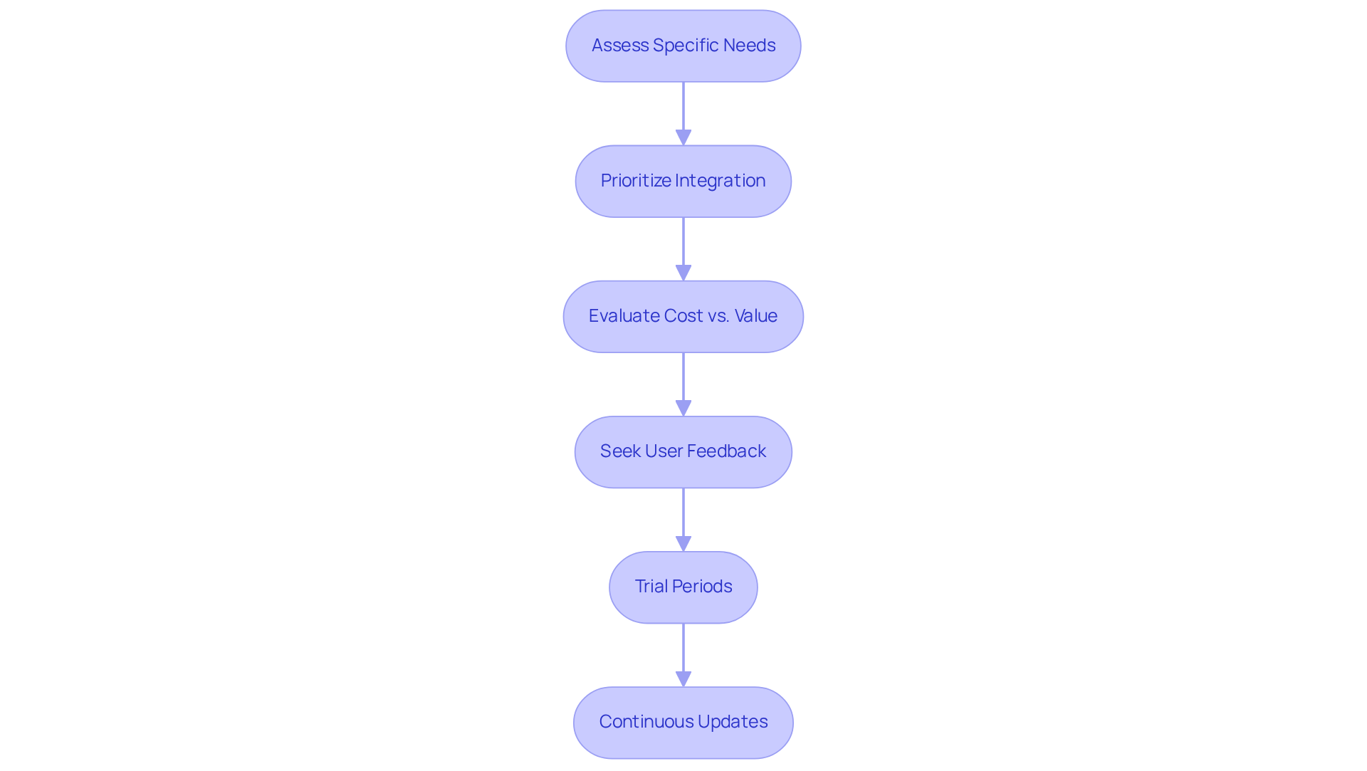 Each box represents a key recommendation for selecting security testing tools. Follow the arrows to see the logical flow of steps that hedge funds should consider to ensure they choose the best tools for their needs. Each box represents a key recommendation for selecting security testing tools. Follow the arrows to see the logical flow of steps that hedge funds should consider to ensure they choose the best tools for their needs.