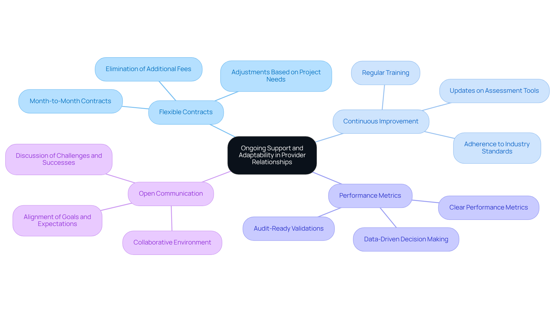 This mindmap starts with the central idea of enhancing provider relationships and branches out into four key practices. Each branch represents a different area of focus, with further details that explain how to implement these practices effectively. Follow the branches to see how each practice contributes to building stronger partnerships.