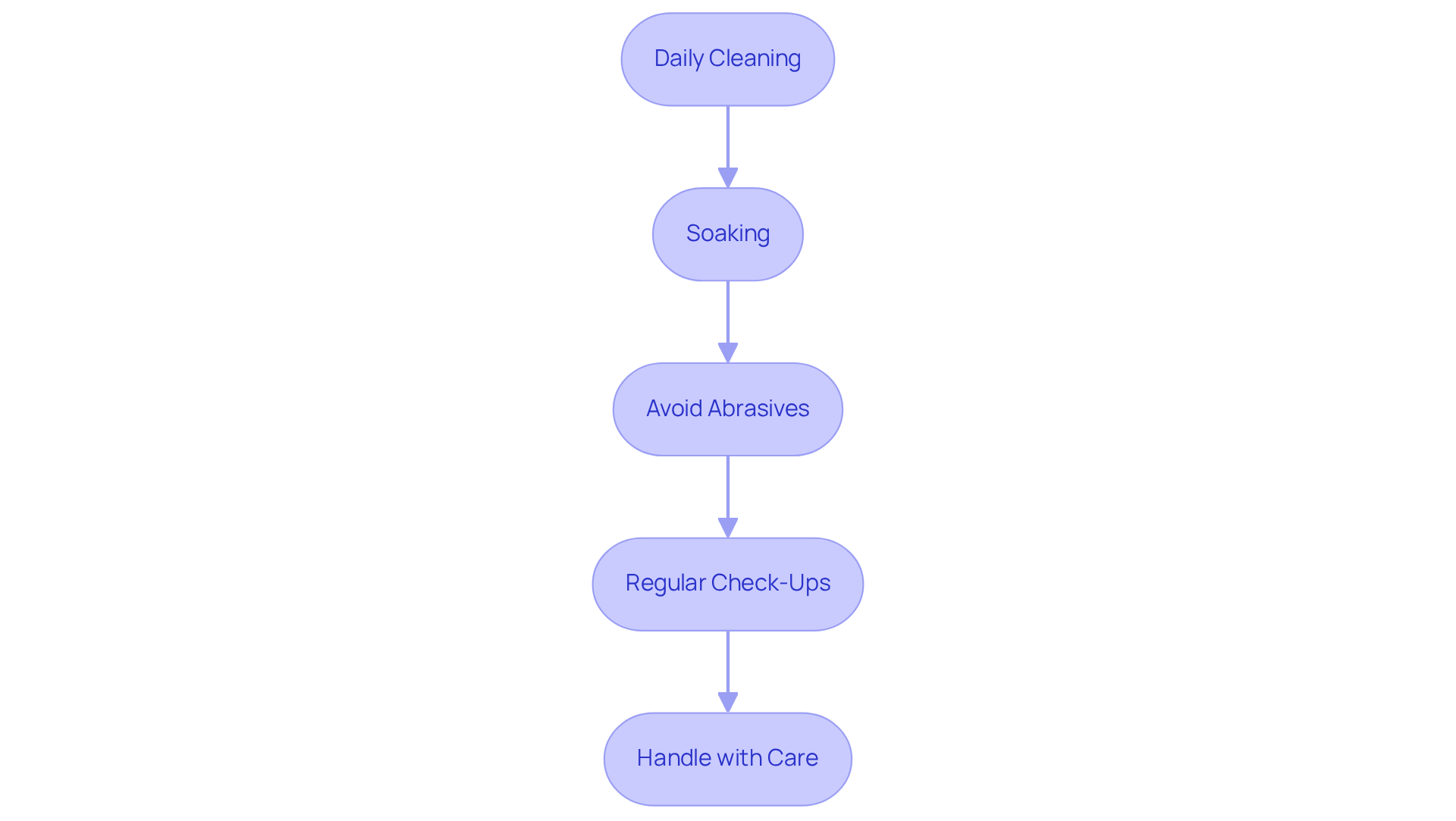 Each box represents a specific care strategy for your dentures. Follow the arrows to see the recommended steps for keeping your dental appliances in great shape!