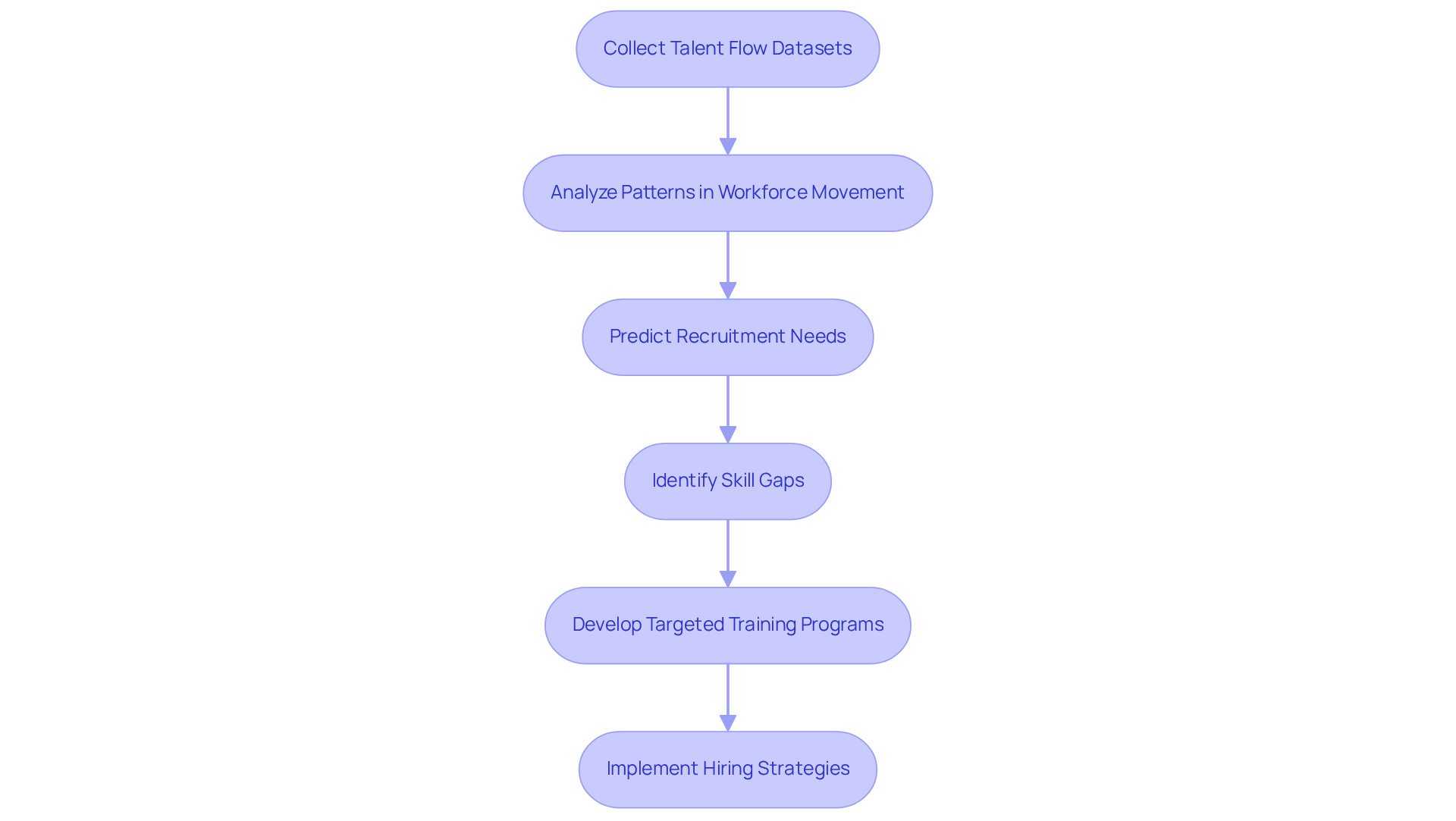 The chart shows the steps organizations take to use talent flow datasets in workforce planning. Follow the arrows to see how each action leads to the next, from collecting data to implementing hiring strategies.