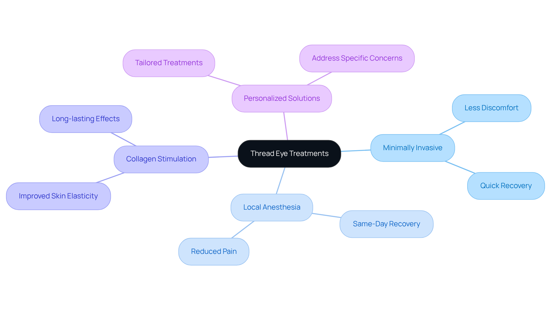 The central node represents the main topic, while the branches show different characteristics and benefits. Each color-coded branch helps you easily identify and understand the various aspects of thread eye treatments.
