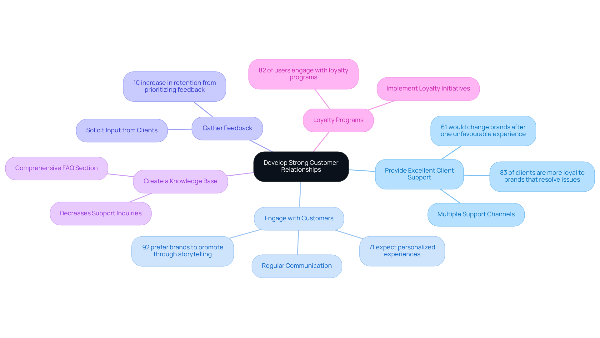 The central node represents the main goal of building customer relationships. Each branch shows a different strategy, with supporting points that explain why each is important for enhancing loyalty and satisfaction.