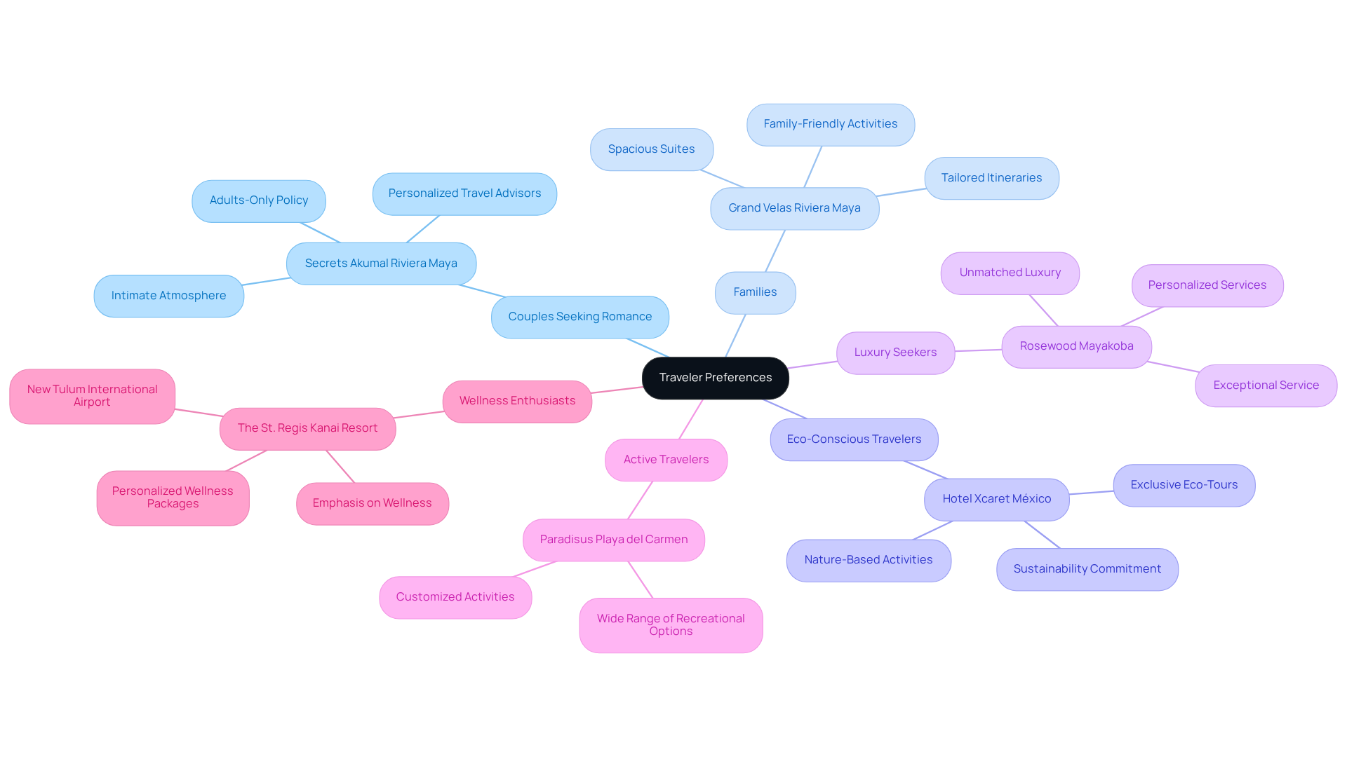 Each branch represents a type of traveler, and the sub-branches show the recommended resorts and special features that cater to their needs. Follow the branches to find the perfect getaway based on your preferences!