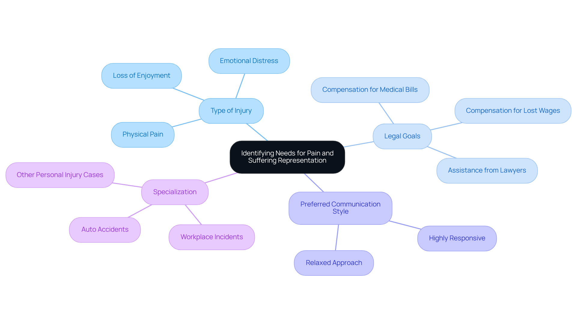 The central node represents your goal of finding the right lawyer. Each branch shows a different factor to consider, helping you visualize what’s important in your search. The central node represents your goal of finding the right lawyer. Each branch shows a different factor to consider, helping you visualize what’s important in your search.
