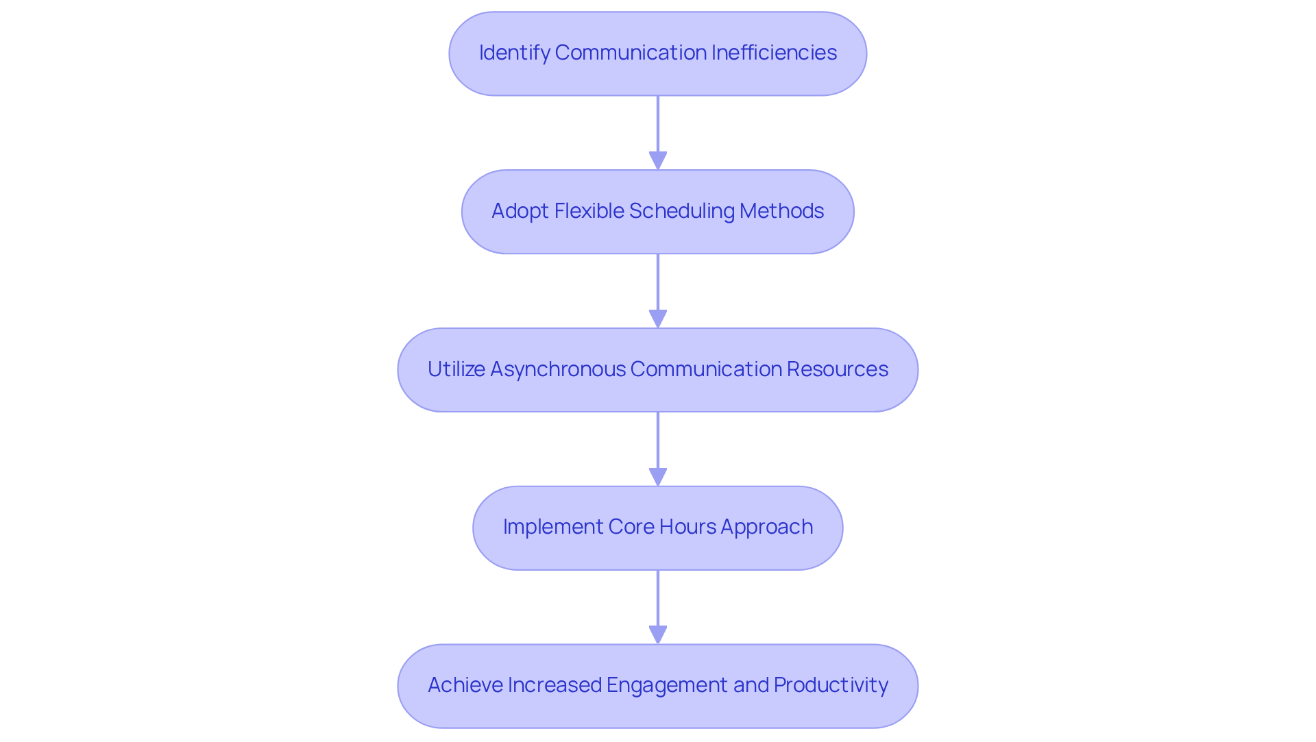 Follow the arrows to see how organizations can move from recognizing communication issues to implementing flexible scheduling and enjoying the benefits of a more engaged workforce. Follow the arrows to see how organizations can move from recognizing communication issues to implementing flexible scheduling and enjoying the benefits of a more engaged workforce.