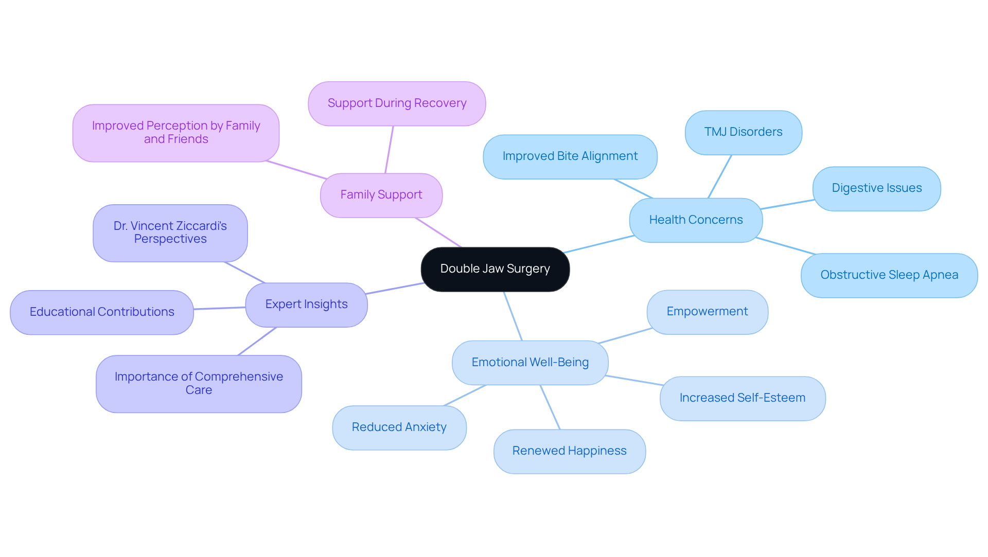 This mindmap illustrates the various aspects of double jaw surgery. Start at the center with the main topic, then explore the branches to see how it relates to health, emotions, expert opinions, and family support. Each branch represents a key area of discussion, helping you understand the full impact of this procedure. This mindmap illustrates the various aspects of double jaw surgery. Start at the center with the main topic, then explore the branches to see how it relates to health, emotions, expert opinions, and family support. Each branch represents a key area of discussion, helping you understand the full impact of this procedure.
