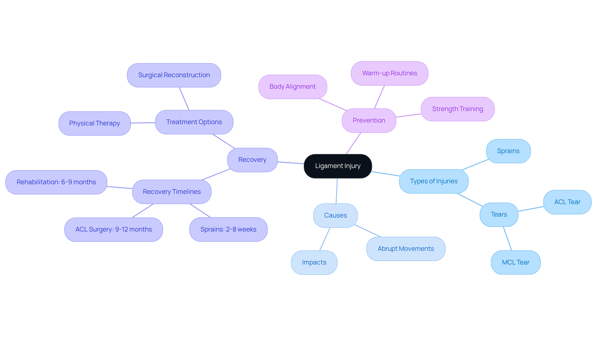 This mindmap starts with the main topic of ligament injury at the center. Each branch represents a different aspect of ligament injuries, such as types, causes, recovery, and prevention. Follow the branches to explore how these elements connect and contribute to understanding ligament injuries better. This mindmap starts with the main topic of ligament injury at the center. Each branch represents a different aspect of ligament injuries, such as types, causes, recovery, and prevention. Follow the branches to explore how these elements connect and contribute to understanding ligament injuries better.