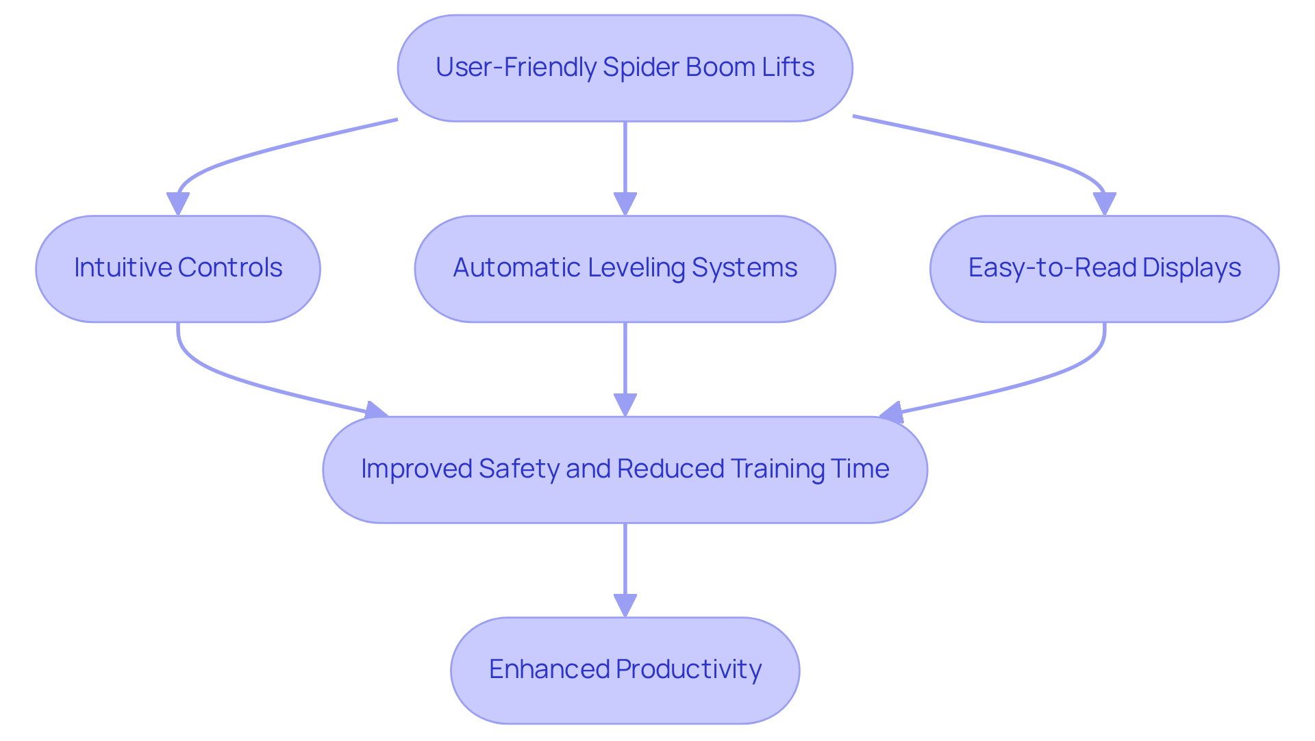 This flowchart shows how the user-friendly features of spider boom lifts lead to better safety and efficiency. Follow the arrows to see how each feature contributes to reducing training time and boosting productivity. This flowchart shows how the user-friendly features of spider boom lifts lead to better safety and efficiency. Follow the arrows to see how each feature contributes to reducing training time and boosting productivity.