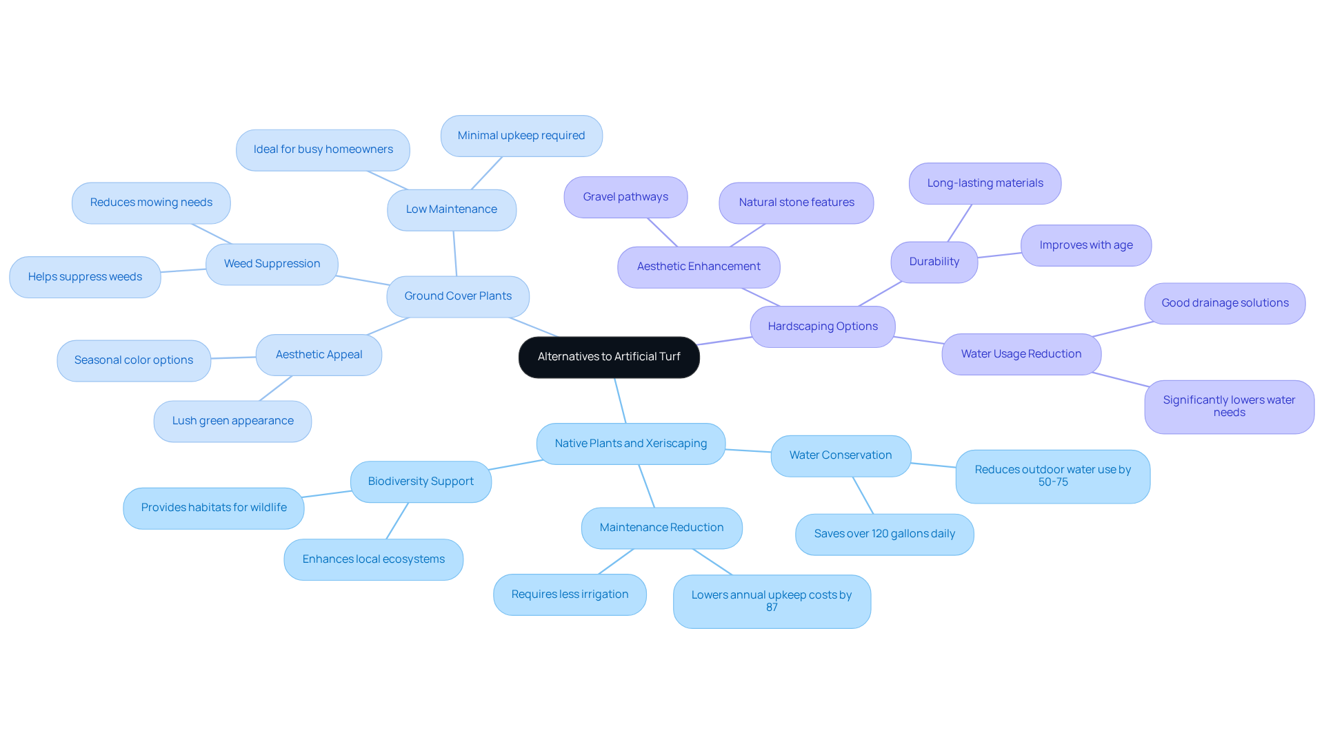 The center represents the main topic of alternatives to artificial turf. Each branch shows a different option, with further details on the benefits of each choice. Follow the branches to discover how each alternative can enhance your landscape sustainably.