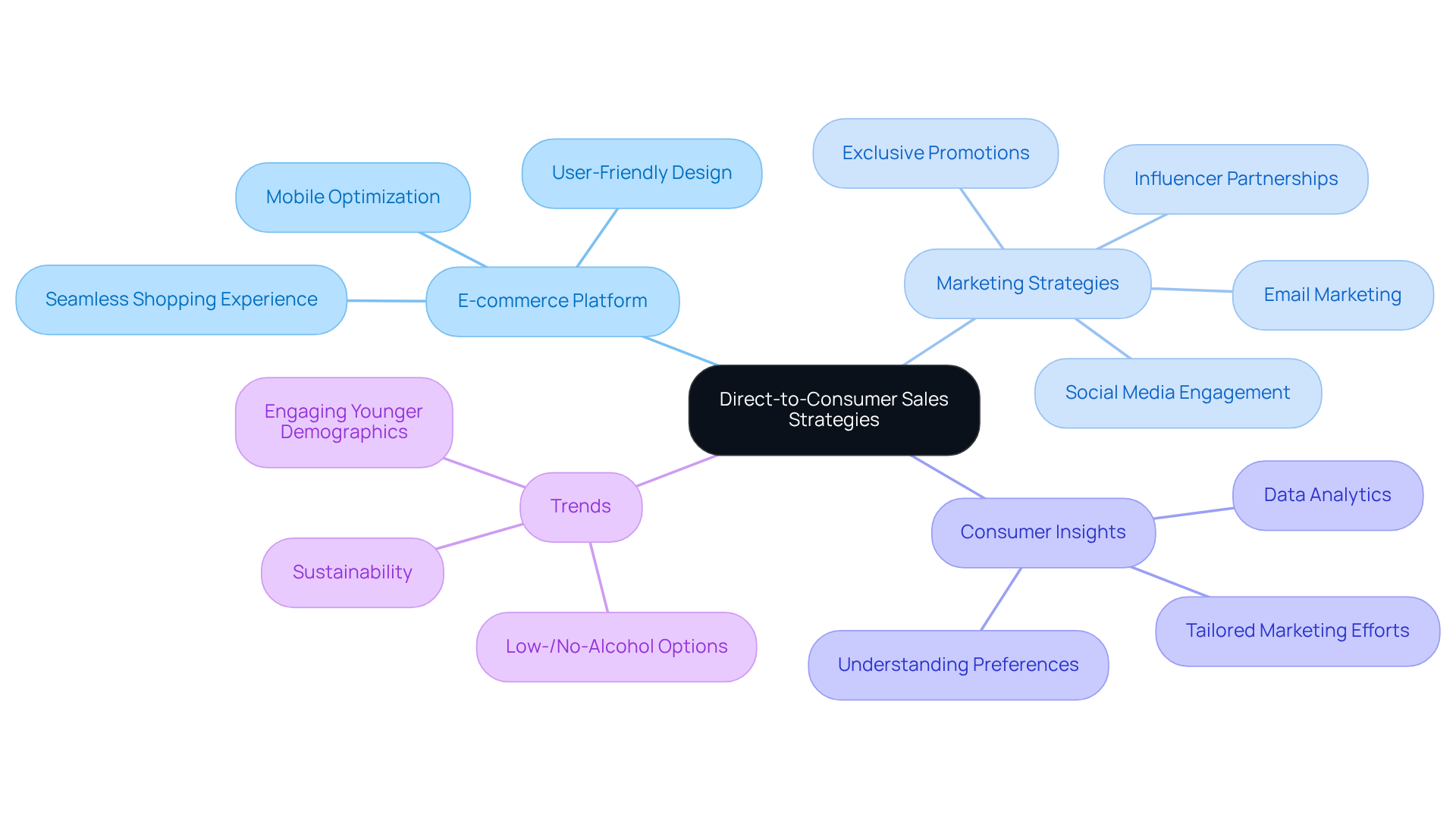This mindmap starts with the central idea of direct-to-consumer sales strategies, then branches out to show key areas like e-commerce and marketing. Each branch includes specific approaches, helping you visualize how all these elements work together.