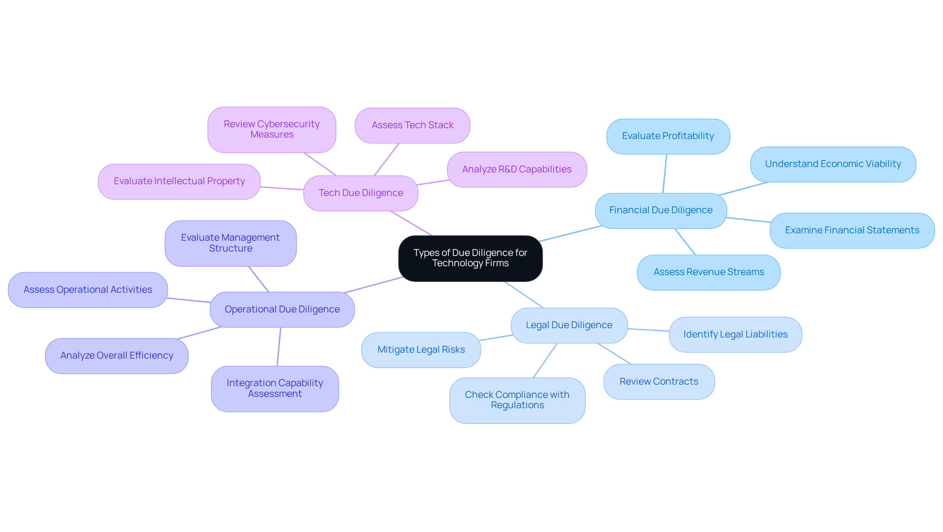 This mindmap starts with the central idea of due diligence in tech firms. Each branch represents a different type of due diligence, and the sub-branches provide more details about what each type entails. Follow the branches to see how each type contributes to a successful merger or acquisition.