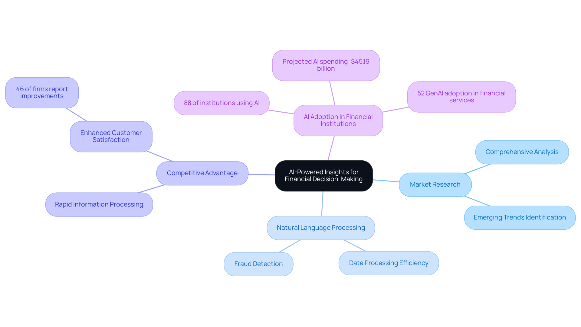 The central node represents the main theme, while branches show related topics and details. Each color-coded branch helps you navigate through the various aspects of how AI enhances financial decision-making.