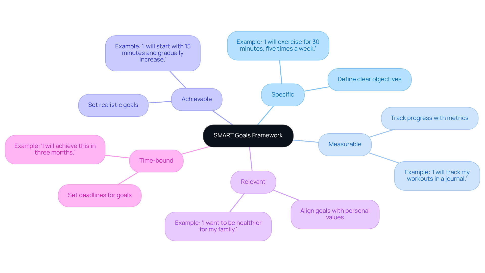 This mindmap illustrates how to set effective goals using the SMART criteria. Each branch represents a key component of SMART goals, helping you understand how to structure your aims for personal development.