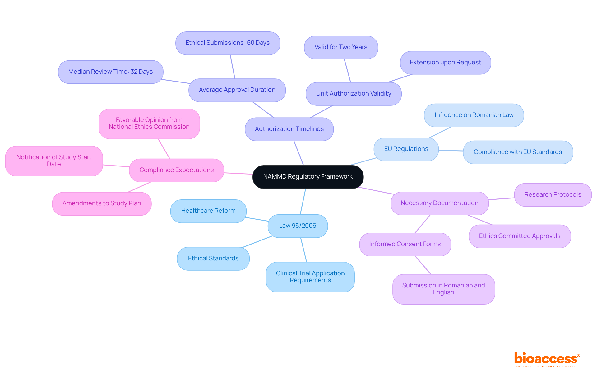 The central node represents the NAMMD framework, with branches showing key areas of focus. Each branch leads to more detailed information, helping you understand how different regulations and requirements interconnect.