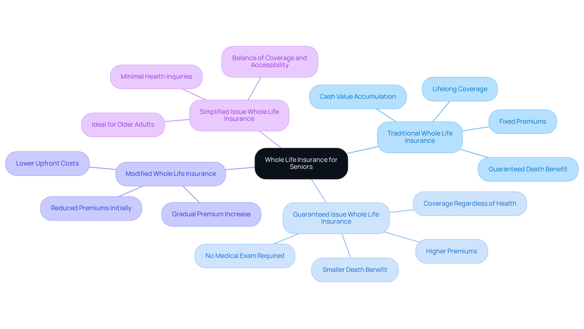 Start at the center with the main topic, then follow the branches to explore each type of whole life insurance. Each branch highlights unique features that cater to different needs, helping seniors find the right coverage.