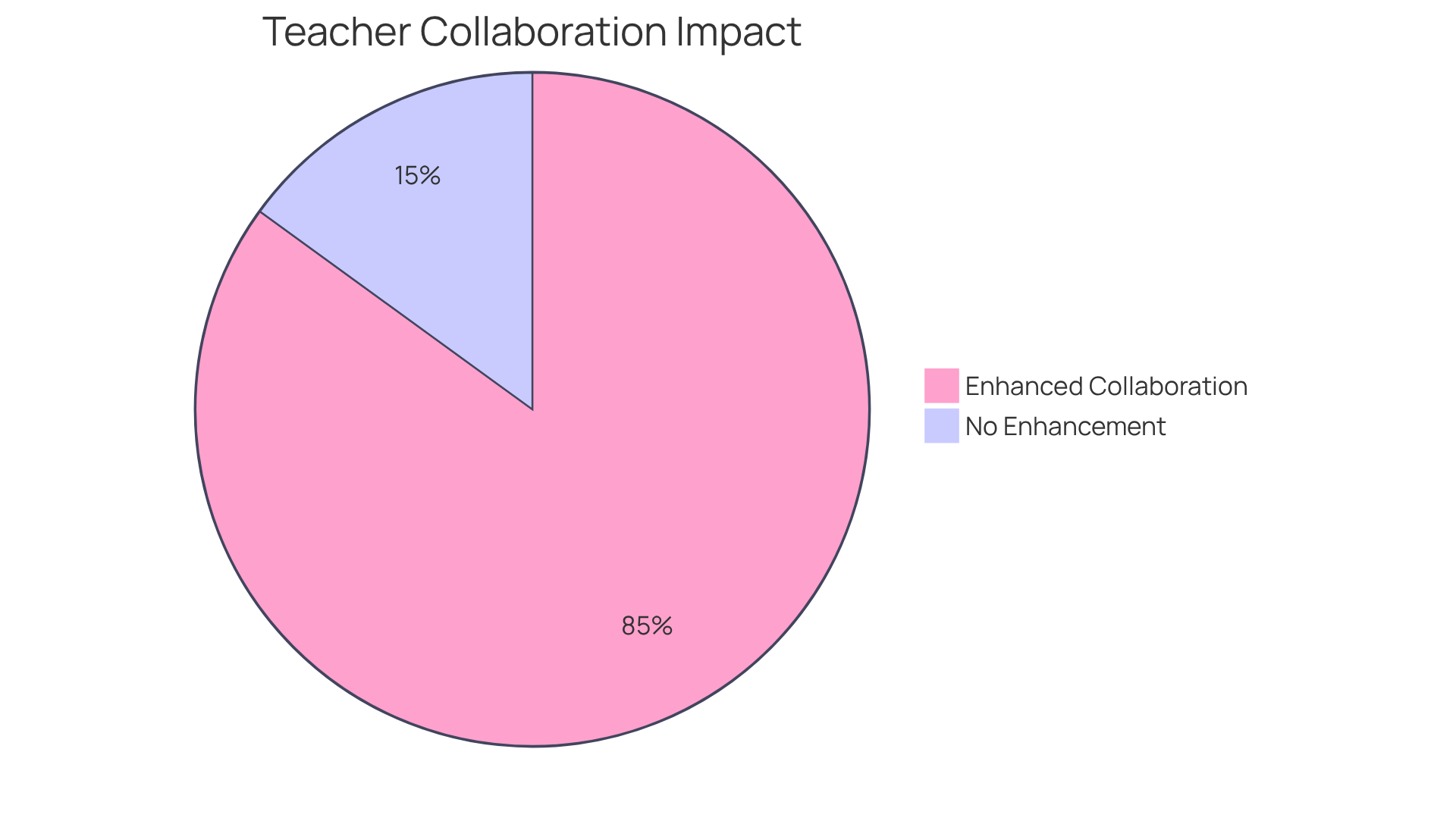 The blue slice shows the majority of teachers who feel that Edmodo has improved collaboration among students, while the gray slice represents those who do not see this benefit. The bigger the slice, the more teachers agree! The blue slice shows the majority of teachers who feel that Edmodo has improved collaboration among students, while the gray slice represents those who do not see this benefit. The bigger the slice, the more teachers agree!
