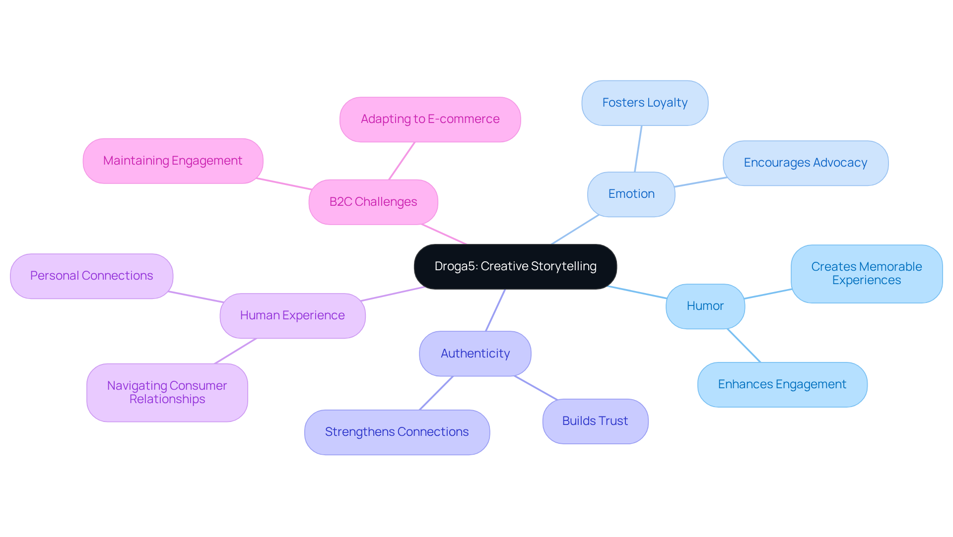 The mindmap starts with Droga5 at the center, showcasing how various storytelling elements branch out to influence audience connections and engagement strategies. The mindmap starts with Droga5 at the center, showcasing how various storytelling elements branch out to influence audience connections and engagement strategies.