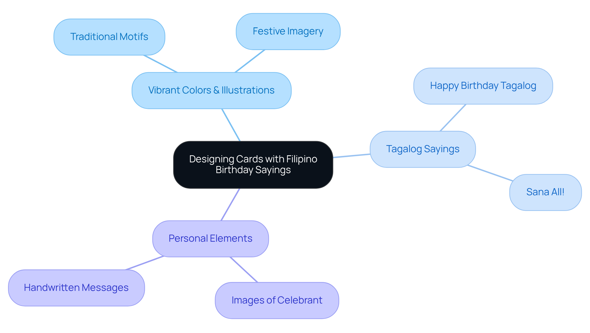 The center represents the main topic, while the branches show different design aspects. Each sub-point offers specific ideas to enhance card designs, making them culturally rich and personalized.