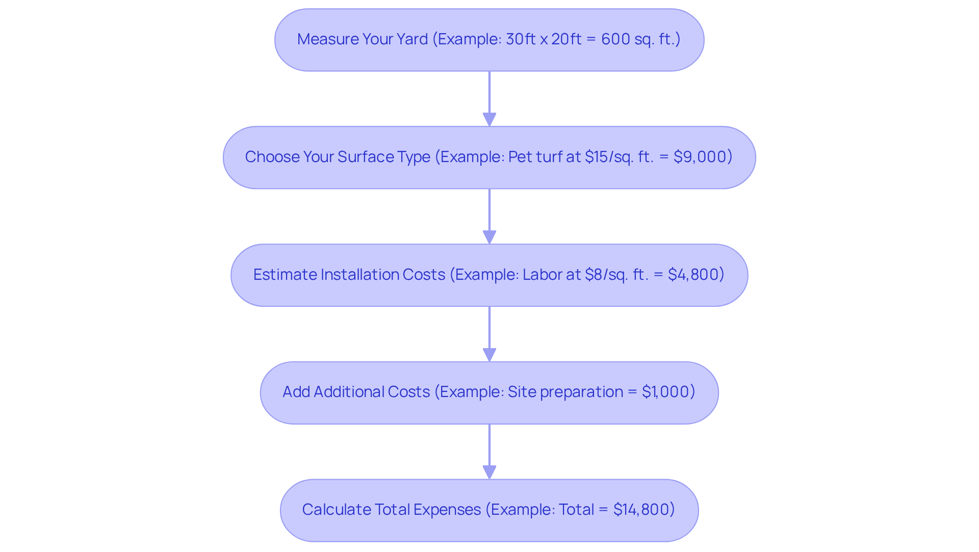 Follow the arrows from the top to the bottom to see how to calculate your project costs. Each box shows a step you need to take, and the examples help clarify what to do at each stage. Follow the arrows from the top to the bottom to see how to calculate your project costs. Each box shows a step you need to take, and the examples help clarify what to do at each stage.