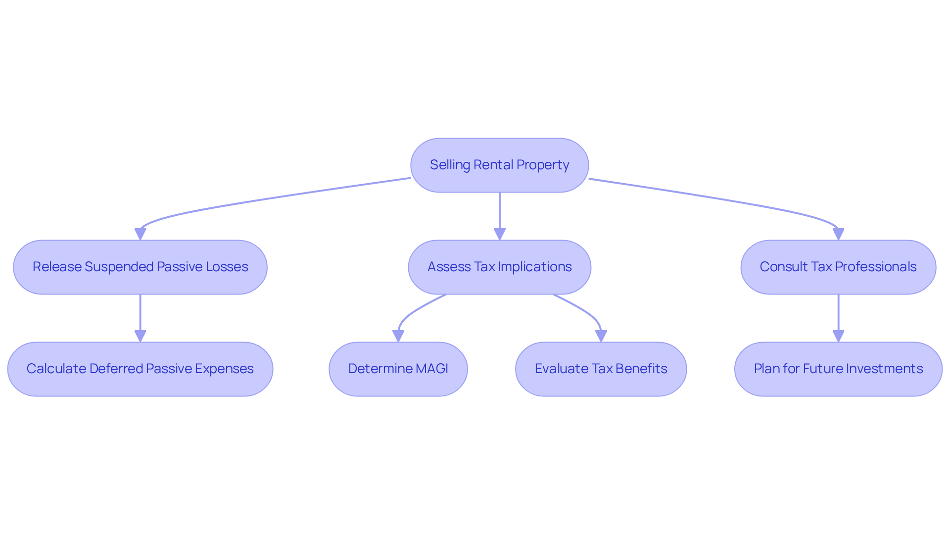This flowchart shows the steps families can take when selling rental properties. Each box represents a key action or decision, and the arrows indicate the flow from one step to the next. Follow the path to understand how to navigate the sale and maximize tax benefits. This flowchart shows the steps families can take when selling rental properties. Each box represents a key action or decision, and the arrows indicate the flow from one step to the next. Follow the path to understand how to navigate the sale and maximize tax benefits.