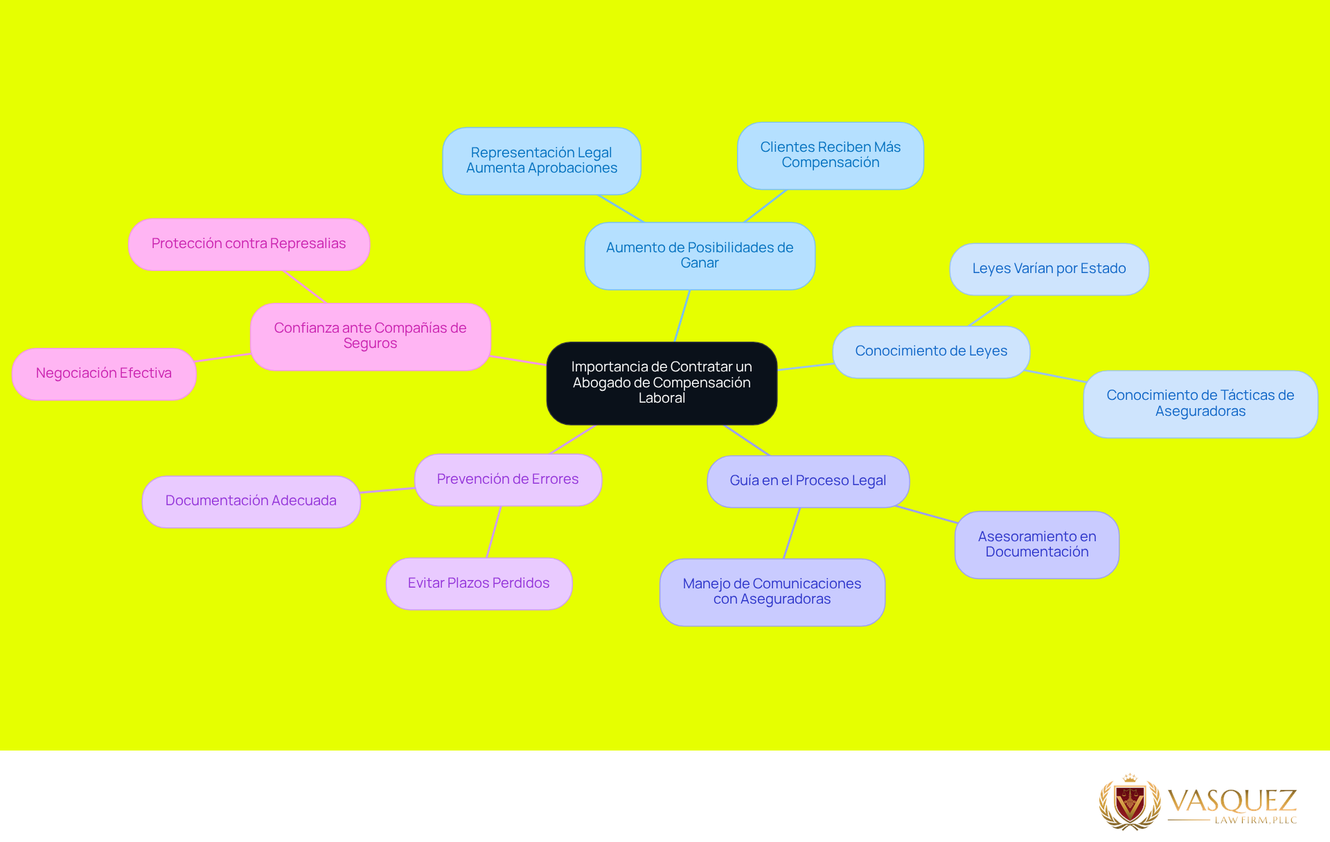 El nodo central representa la importancia de los abogados de compensación laboral, y las ramas muestran los beneficios específicos que ofrecen a los trabajadores en su proceso de reclamación. El nodo central representa la importancia de los abogados de compensación laboral, y las ramas muestran los beneficios específicos que ofrecen a los trabajadores en su proceso de reclamación.