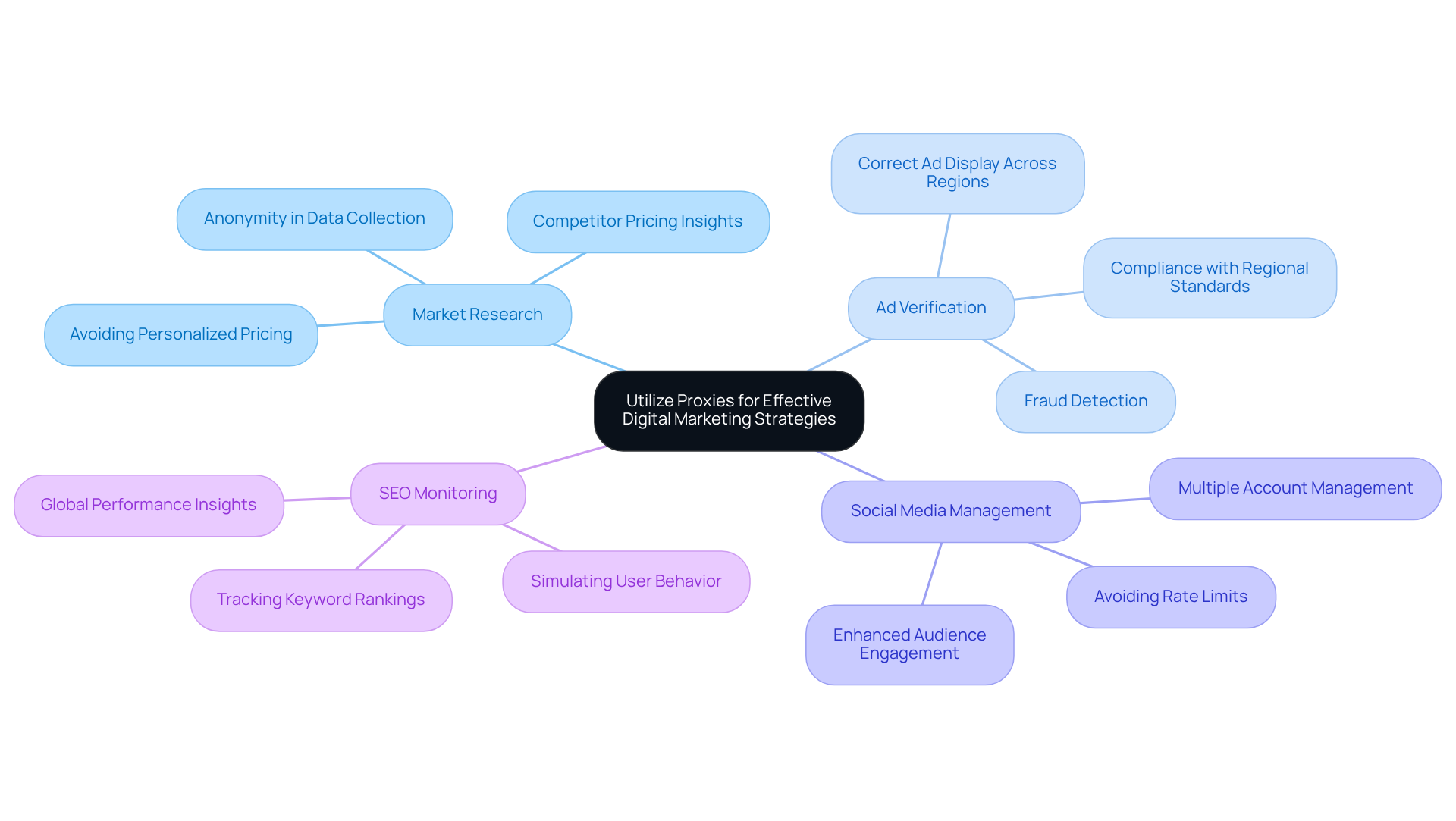 The center represents the main topic of using proxies, while the branches show different strategies. Each sub-branch highlights specific benefits or actions related to that strategy.