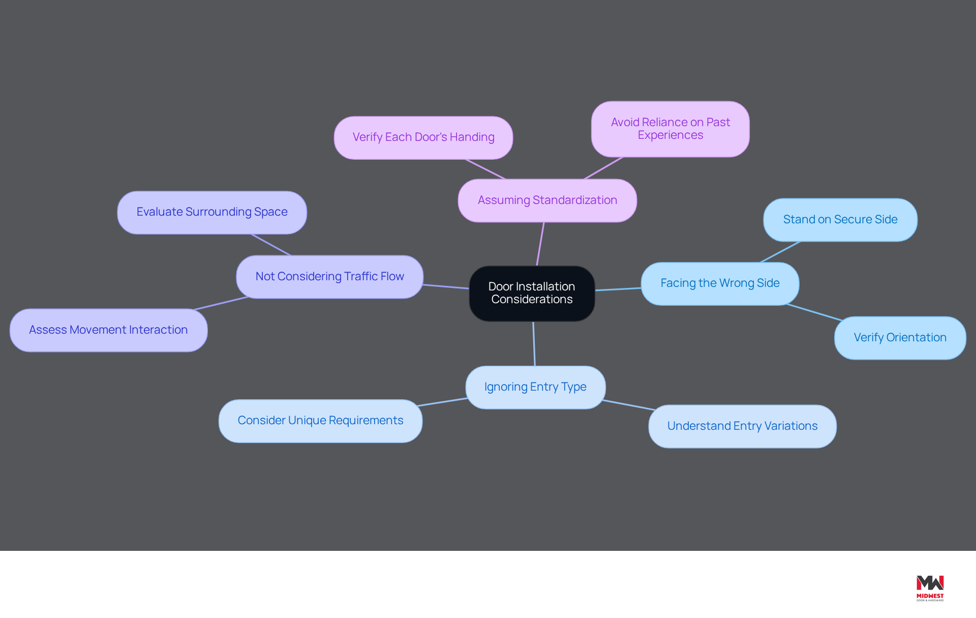 This mindmap helps you visualize the important factors to consider when installing a door. Each branch represents a common mistake or consideration, guiding you to avoid errors and ensure a successful installation.