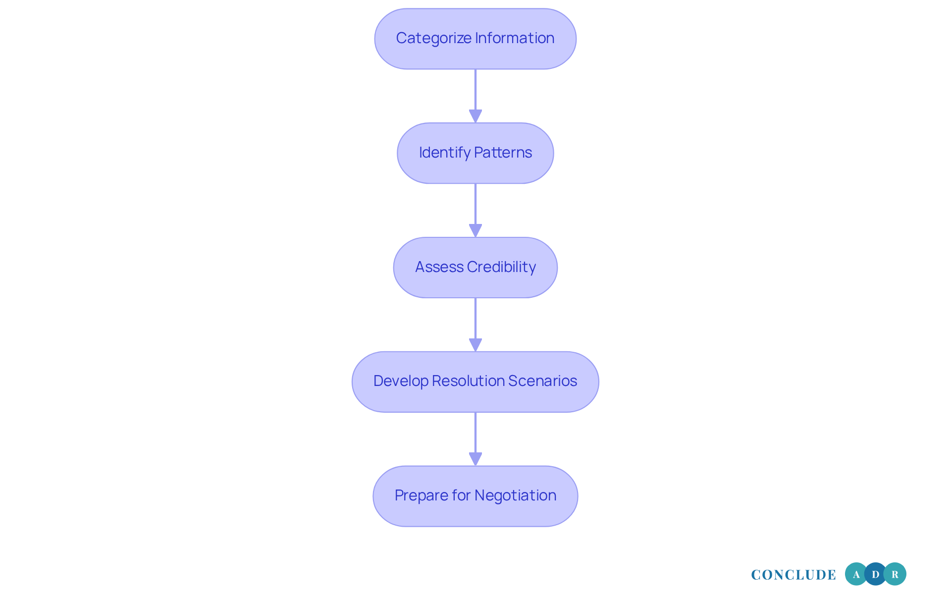 Each box represents a step in the analysis process. Follow the arrows to see how each step leads to the next, ultimately preparing us for effective negotiations. Each box represents a step in the analysis process. Follow the arrows to see how each step leads to the next, ultimately preparing us for effective negotiations.