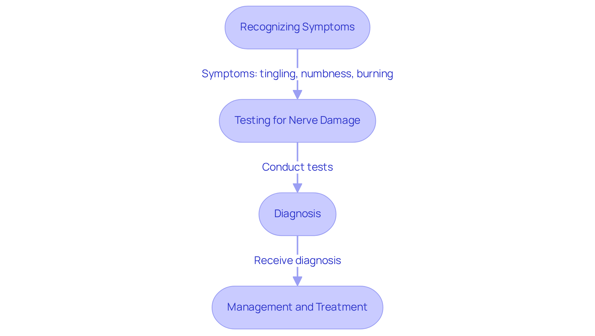 This flowchart guides you through the steps to take if you suspect nerve damage. Start by recognizing symptoms, then move on to testing and diagnosis, and finally explore management options. Each step is crucial for improving your health and well-being.