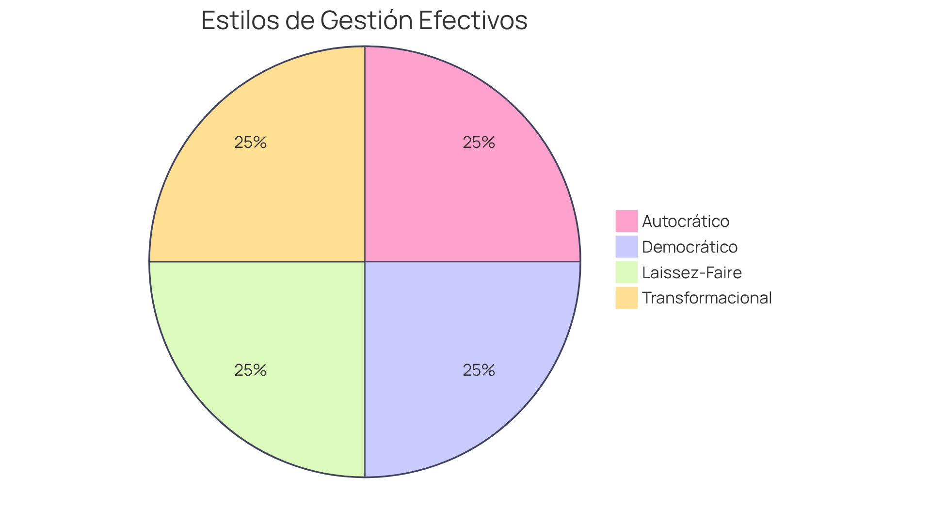 Cada segmento del gráfico representa un estilo de gestión. El tamaño de cada porción indica cuán importante o efectivo es ese estilo en la gestión general. Por ejemplo, si el segmento autocrático es más grande, significa que es un enfoque más común o valorado en ciertas situaciones.