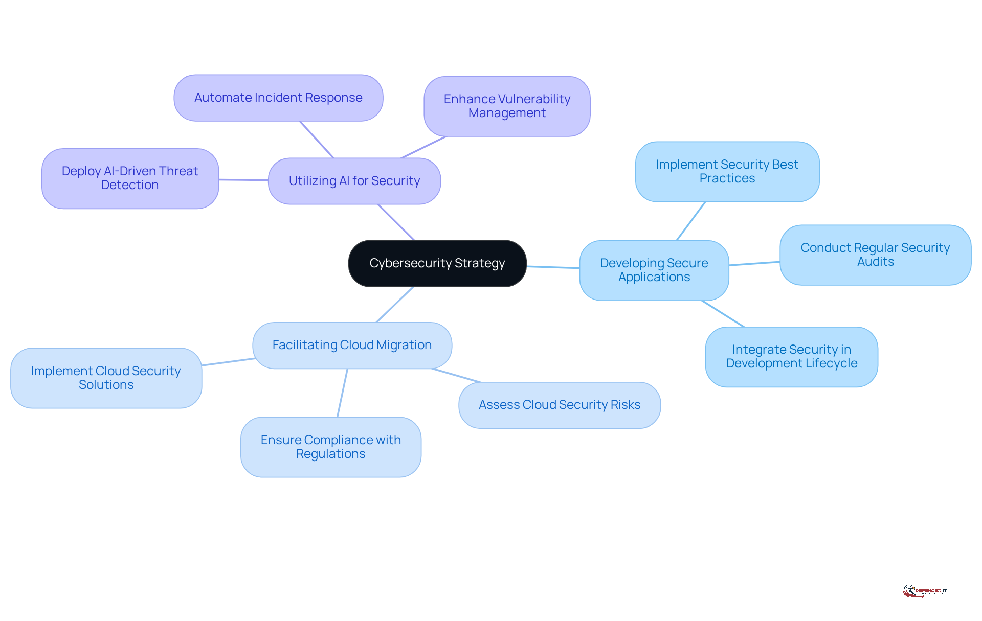 The center represents the overall cybersecurity strategy. Each branch shows a key focus area, and the sub-branches detail specific actions to enhance resilience against cyber threats. The center represents the overall cybersecurity strategy. Each branch shows a key focus area, and the sub-branches detail specific actions to enhance resilience against cyber threats.