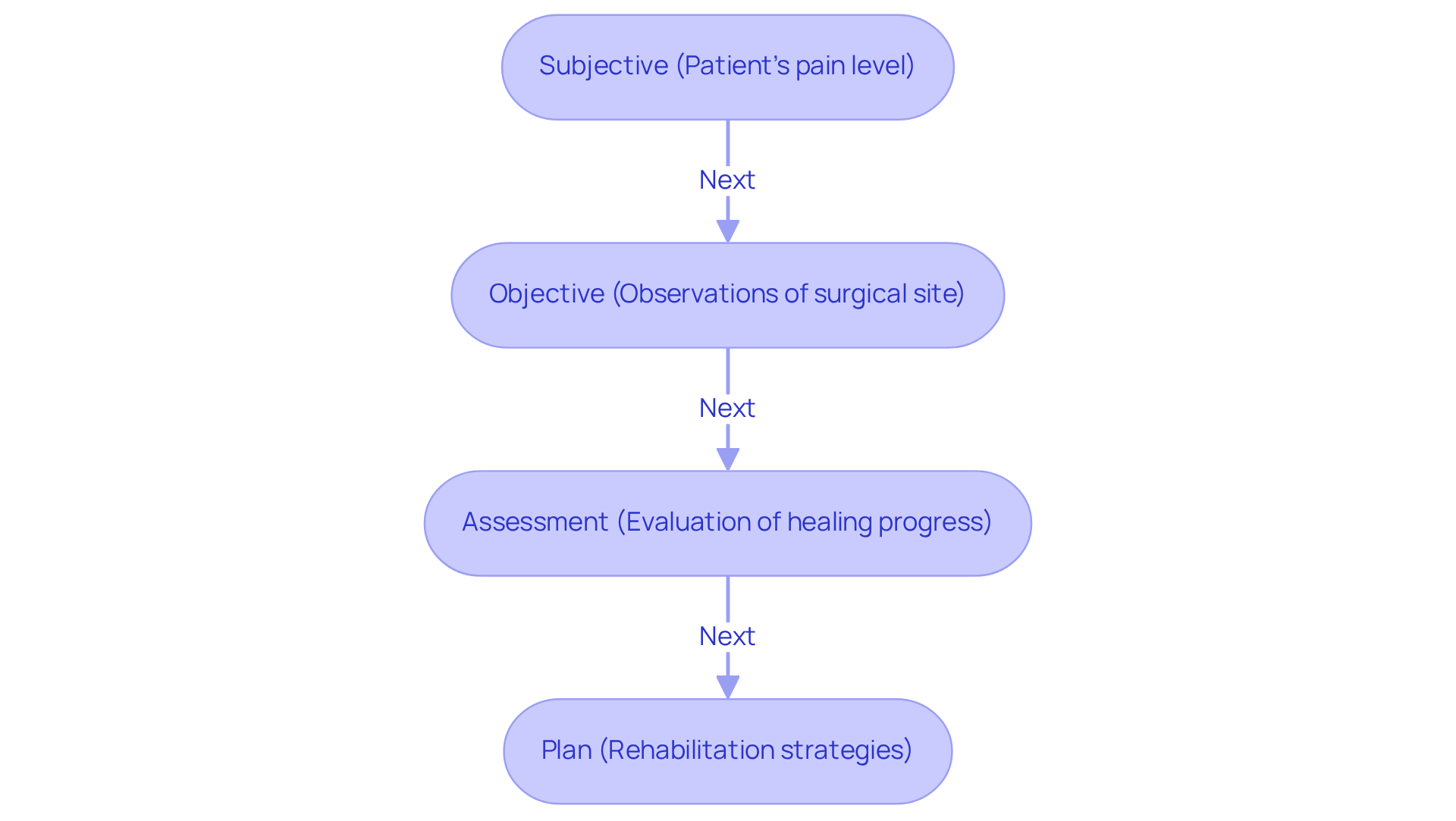 Each box in the flowchart represents a key part of the SOAP note. Follow the arrows to see how information flows from the patient's subjective experience through to the care plan. Each box in the flowchart represents a key part of the SOAP note. Follow the arrows to see how information flows from the patient's subjective experience through to the care plan.