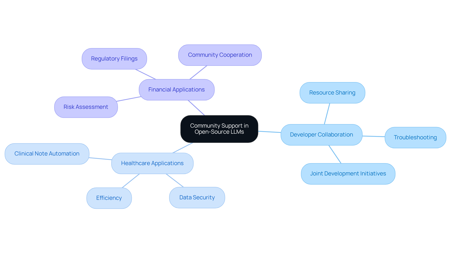 The central node represents the main theme of community support. Each branch highlights specific areas of collaboration and practical applications, illustrating how they contribute to advancements in technology.