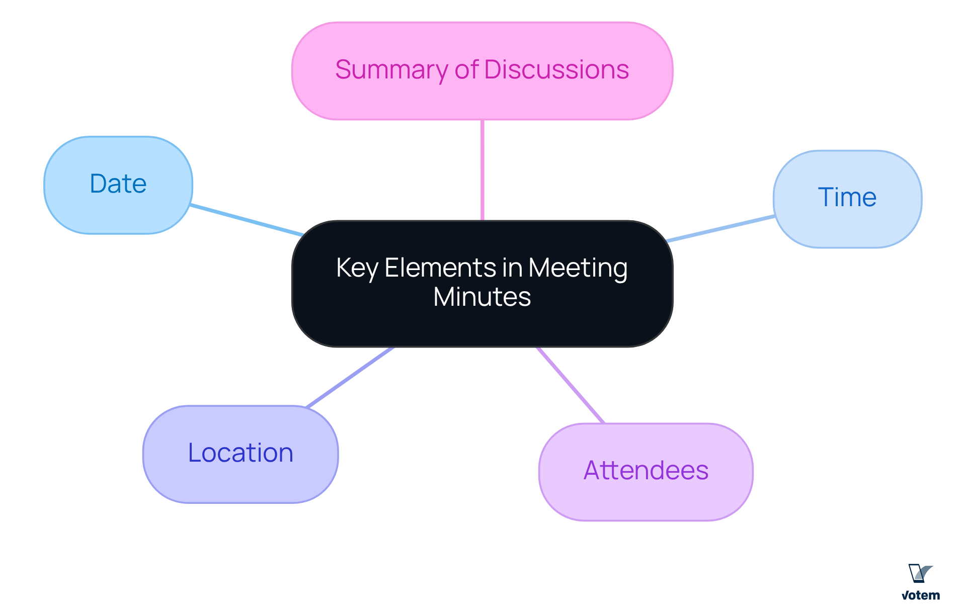 This mindmap starts at the center with the main topic of meeting minutes and branches out to show the essential elements that should be included. Each branch represents a key component, making it easy to see what needs to be documented. This mindmap starts at the center with the main topic of meeting minutes and branches out to show the essential elements that should be included. Each branch represents a key component, making it easy to see what needs to be documented.