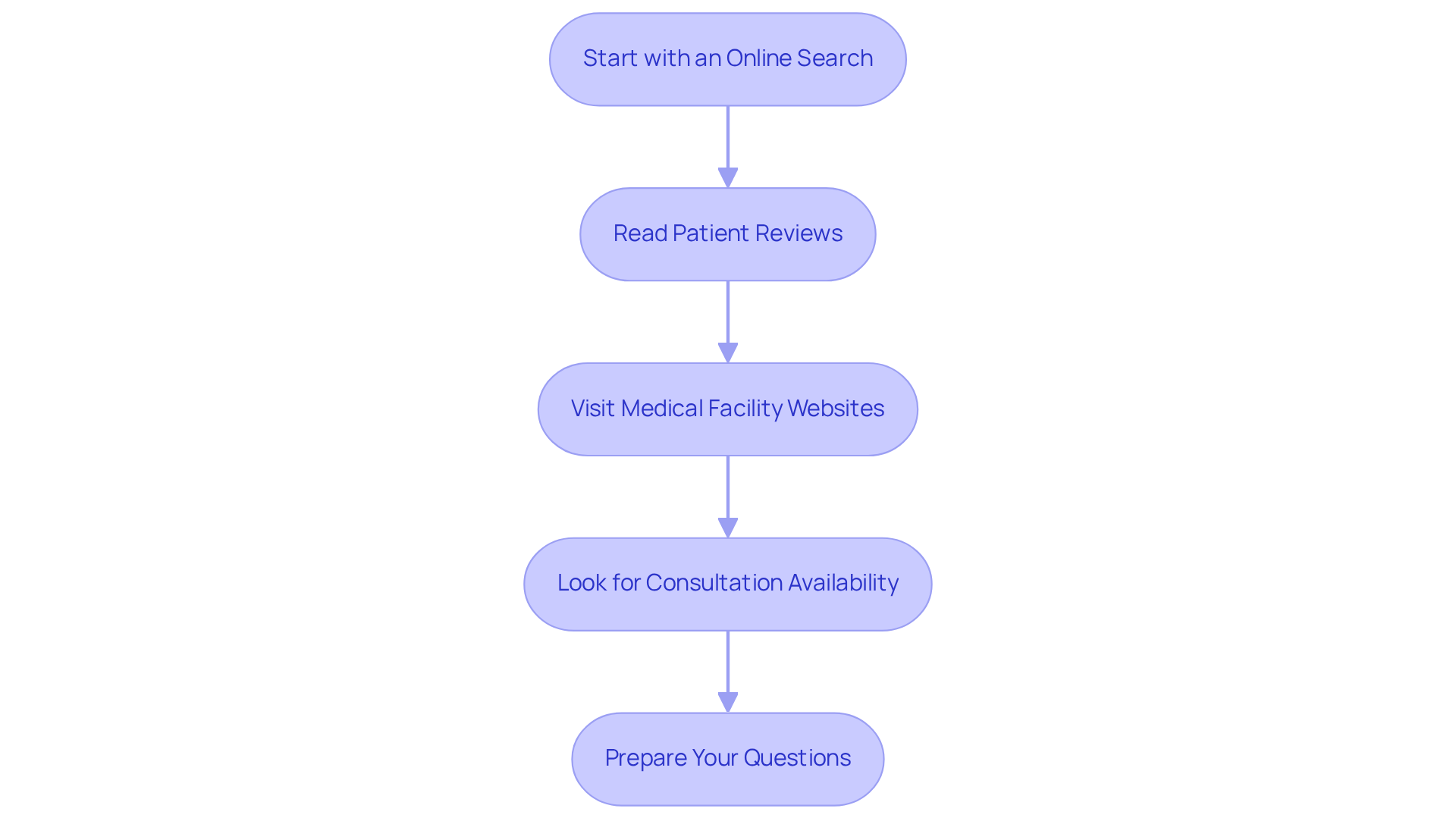 Each box represents a step in your journey to find the right TRT clinic. Follow the arrows to see what to do next, starting from your online search all the way to preparing for your consultations. Each box represents a step in your journey to find the right TRT clinic. Follow the arrows to see what to do next, starting from your online search all the way to preparing for your consultations.