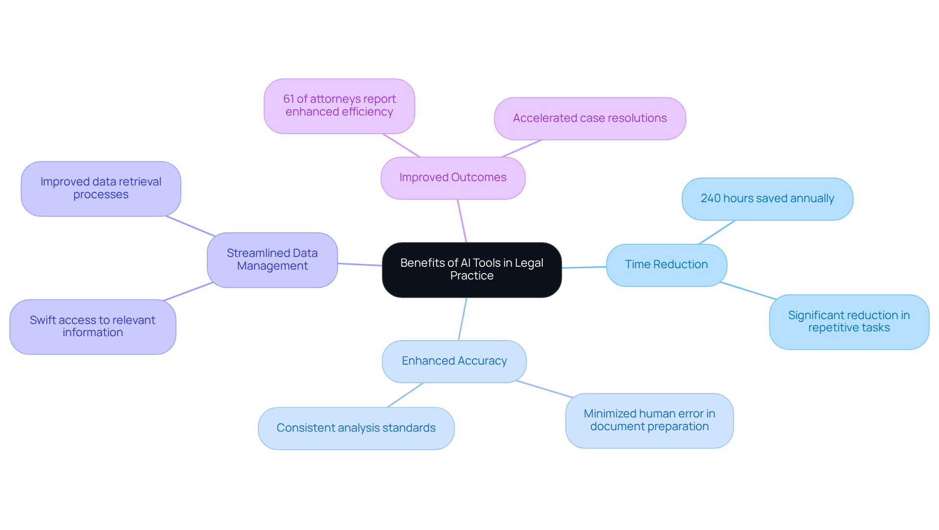 The central node represents the overall theme, while each branch shows a specific benefit of AI tools. Sub-branches provide additional details or statistics, helping you understand how these tools impact legal practice. The central node represents the overall theme, while each branch shows a specific benefit of AI tools. Sub-branches provide additional details or statistics, helping you understand how these tools impact legal practice.