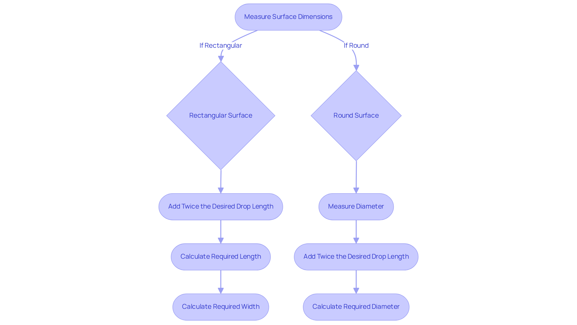 Follow the flowchart to see how to measure and calculate the right size for your table coverings. Each step guides you through the process, ensuring you get the perfect fit for your event.