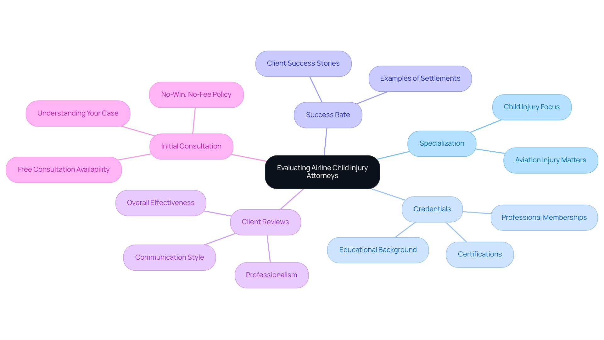 This mindmap helps you visualize the key factors to consider when choosing an airline child injury attorney. Start at the center with the main topic, then follow the branches to explore each important area, including what to look for in their qualifications and how they can support you.