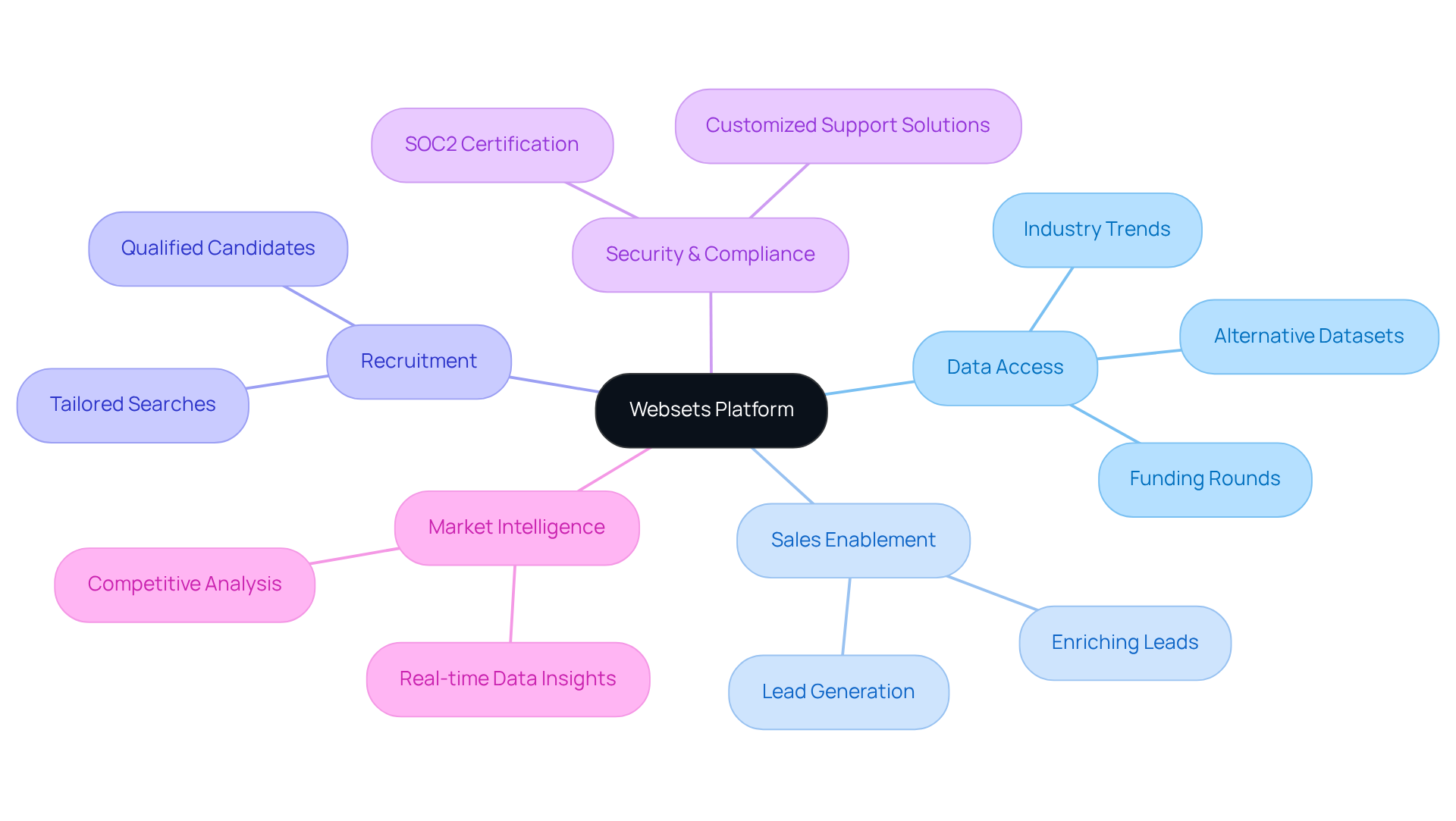 The central node represents the Websets platform, while each branch shows a different function or benefit. Explore the sub-branches for more detailed insights into how Websets supports various professional needs. The central node represents the Websets platform, while each branch shows a different function or benefit. Explore the sub-branches for more detailed insights into how Websets supports various professional needs.
