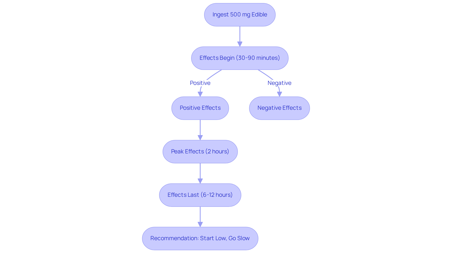 Follow the arrows to see how the effects develop after taking edibles. Green boxes show good effects; red boxes highlight the risks, and the recommendation box at the end suggests a cautious approach to dosing.
